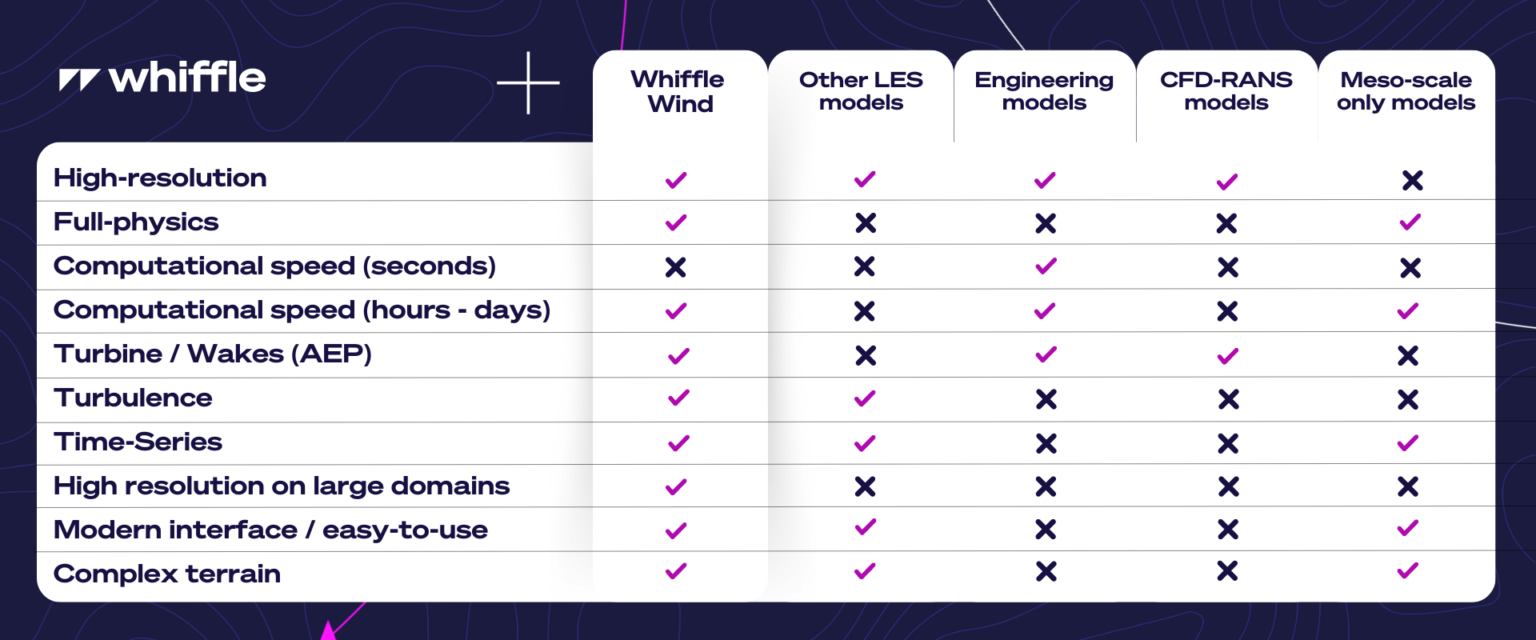 Wind Resource Assessment and Yield Modelling: Comparing 4 models - LES, Meso-scale, CFD-RANS and ...